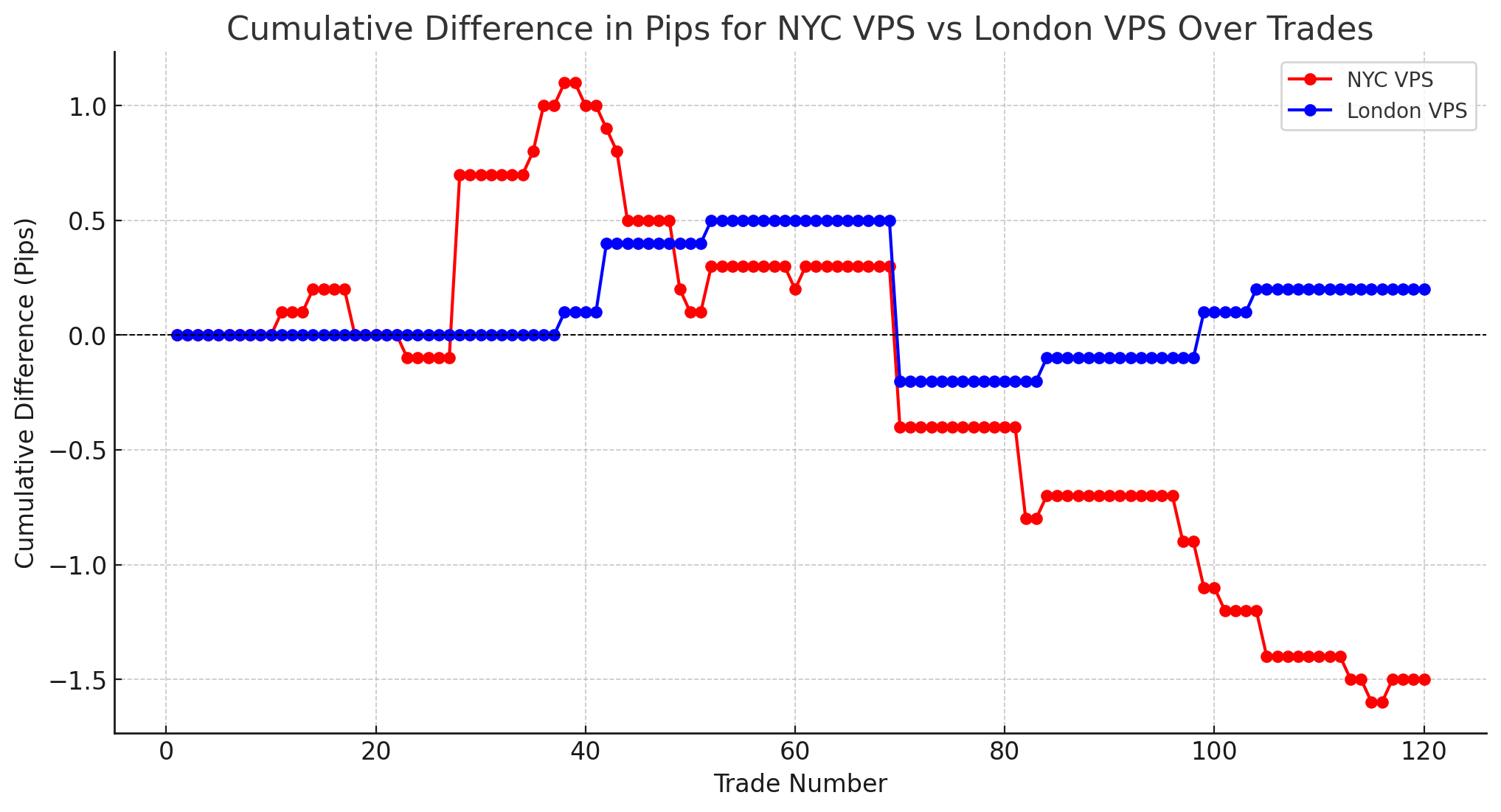 The Hidden Cost of Latency in Trading — A Case Study