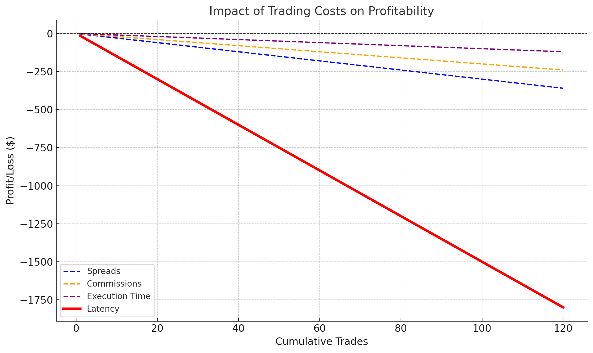 The Hidden Cost of Latency in Trading — A Case Study